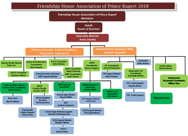 Organizational Chart